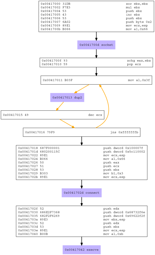 SLAE #5: Reverse Engineering Shellcode for Linux/x86 – DMFR SECURITY